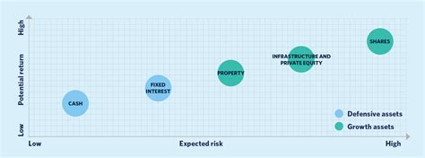 Asset Classes Explained Unisuper