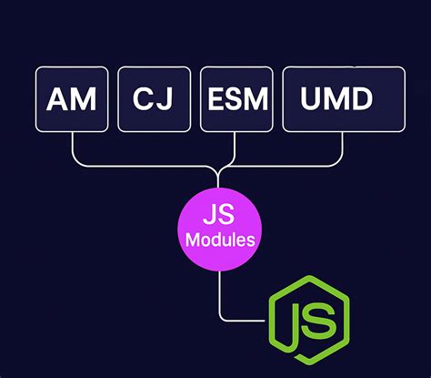 javascript modules explained amd commonjs umd and es modules by