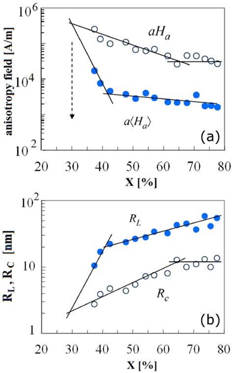 The Local Magnetic Anisotropy Field Aha And The Magnetic Anisotropy