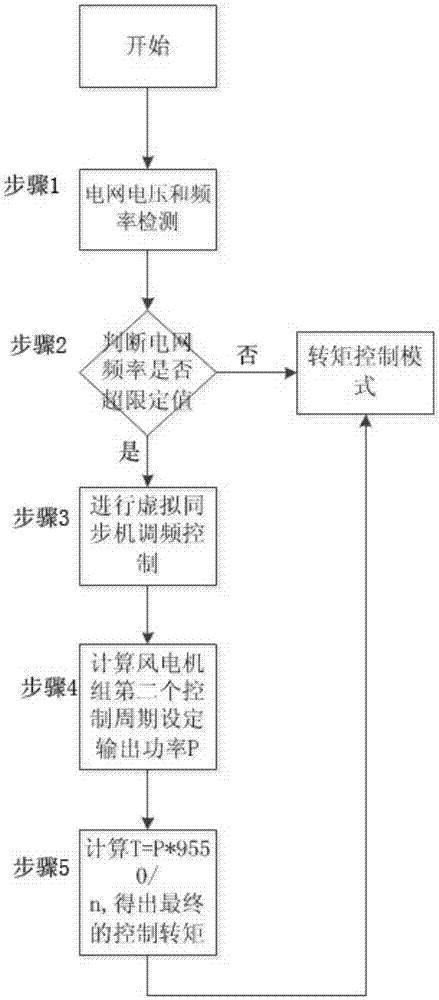 一种永磁直驱风电机组的功率控制方法与流程