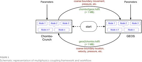 Figure 1 From A Multiphysics Coupling Framework For Exascale Simulation