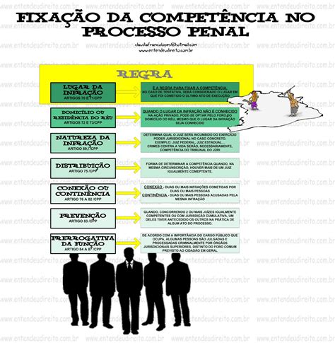 Processo Penal Fixa O Da Compet Ncia Mapas Mentais Para Concursos
