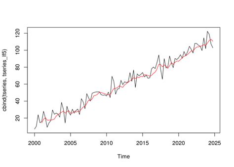 Time Series Analysis In R Part 2 Time Series Transformations DataScience