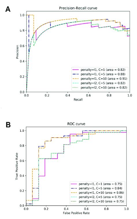 Classification Result Evaluation Curves Using Lr A Precision Recall