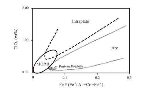 Relationship Between Fe 3 Fe 3 Al Cr Atomic Ratio And Tio 2 Download Scientific