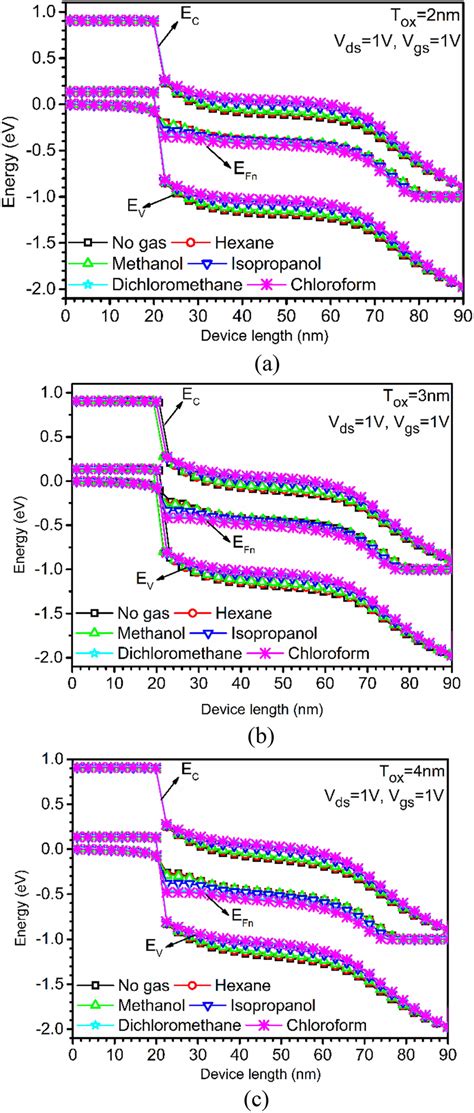 Impact Of The Work Function Modulation On Energy Band Diagram Of