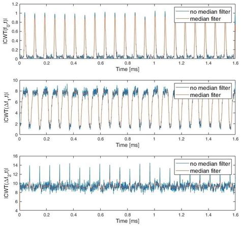 Application Of Continuous Wavelet Transform And Artificial Naural Network For Automatic Radar