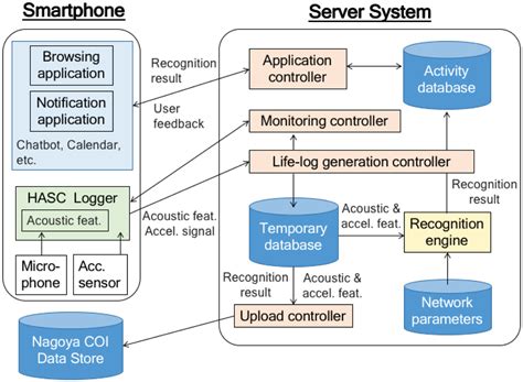 Daily Activity Recognition Based On Recurrent Neural Network Using