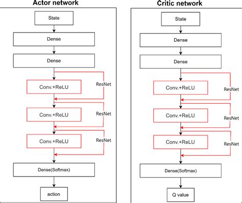 Improved A3c Network Structure Download Scientific Diagram