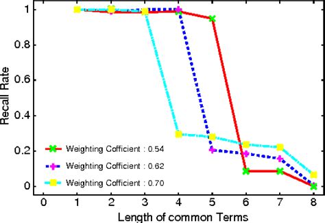 Figure 1 From Kohonen Feature Map Associative Memory With Area