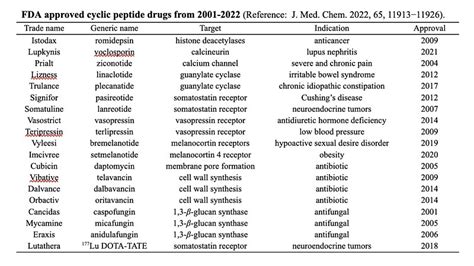 The What Why And How Of Cyclic Peptides