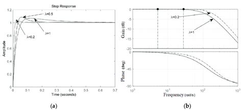 Step Responses For Different λ Values And Bode Plots A Step Response Download Scientific
