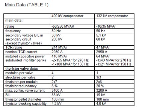 Electrical Engineering Articles Static Var Compensator In S Africa