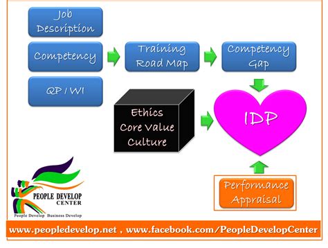 การจัดทำแผนพัฒนารายบุคคล Individual Development Plan Idp แบบมือ