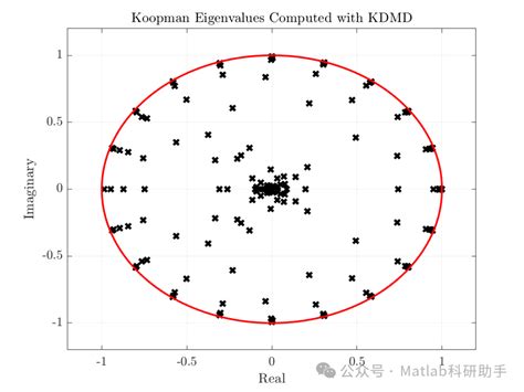 关于在核特征空间中学习pod基础下koopman算子的稀疏表示附matlab代码 高维投影pod csdn博客