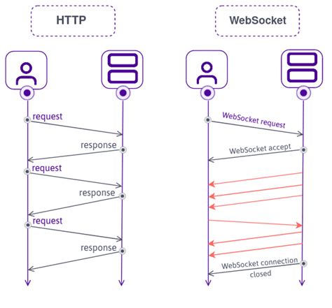 Spring Websocket