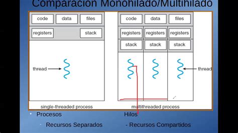 Clase Multithreading 2da Parte Youtube