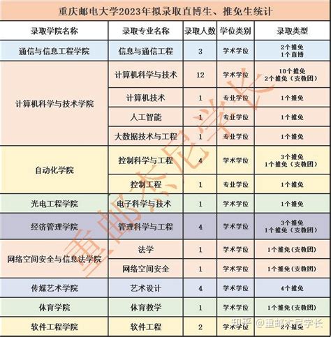 已公布重庆邮电大学23推免生名单 知乎