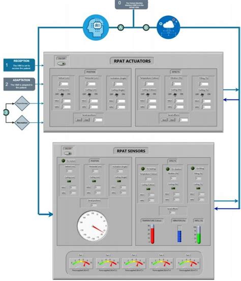 Supervisory System Integrating Rpat Control Systems Sensors And Download Scientific Diagram