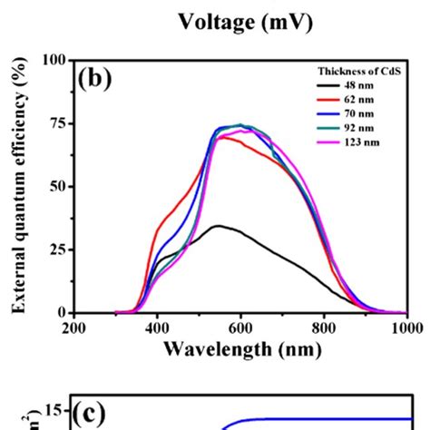 A J−v B Eqe And C Integrated Current Densities From The Eqe Of Download Scientific