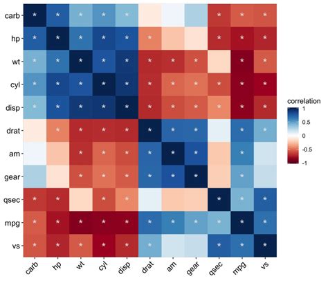 Ggcor 相关系数矩阵可视化 Csdn博客