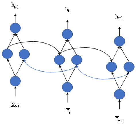 Research On Fault Early Warning Of Marine Diesel Engine Based On Cnn Bigru