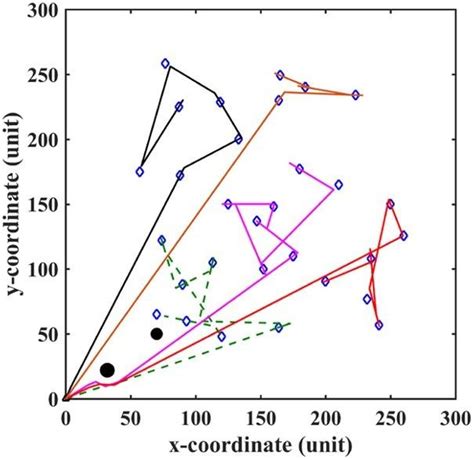 13 Path Planning For Five Uavs And Task Assignment In A Static Environment Download