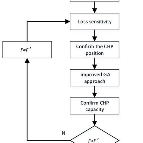 The Flow Chart Of Chp Sequence Configuration Policy Download Scientific Diagram