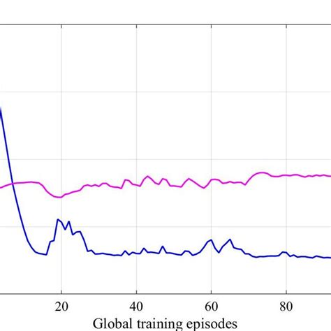 Convergence Performance Of The Afl Based Gan Model Download
