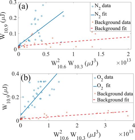 Energy In The First Stokes Sideband Plotted As A Function Of The Energy