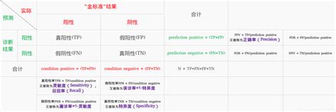 分类回归算法的评价指标与赛题理解的重要性 回归 accuracy计算公式 csdn博客
