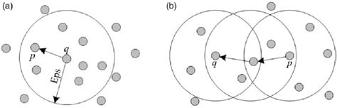 Density Reachable Concept Diagram A Direct Density Reachable And B
