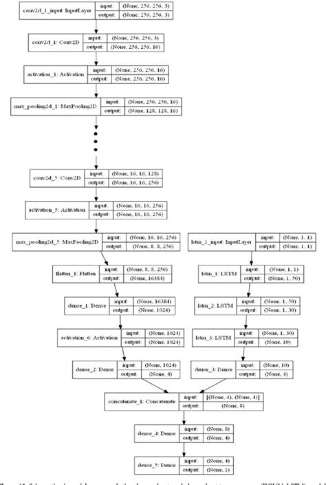 Figure 13 From Using A Hybrid Neural Network Model Dcnnlstm For Image