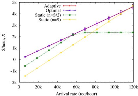 Observed Revenues For Different Policies Markovian Scenario
