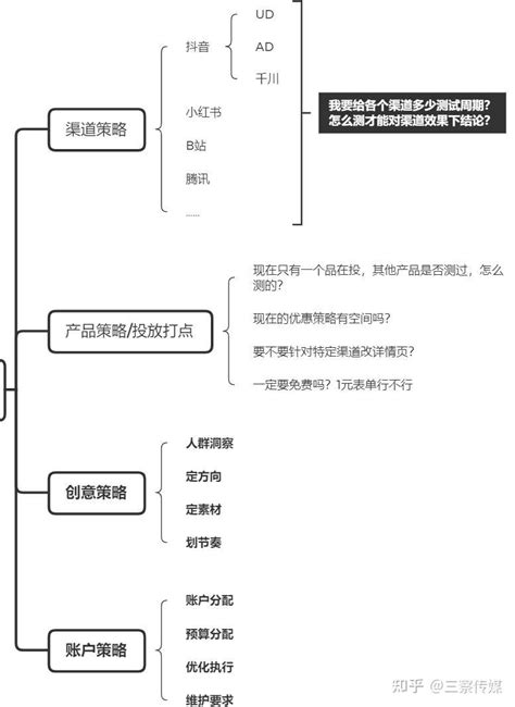 一个有效的线上产品推广方案的要素和渠道是什么？ 知乎