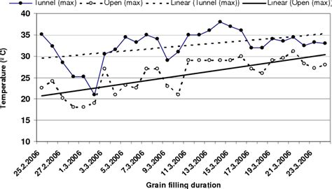 Figure 1 From Inheritance Pattern Of Yield Attributes In Spring Wheat