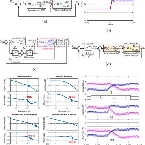 A The Approximation Of The Proposed Smc As A Transfer Function B Download Scientific Diagram
