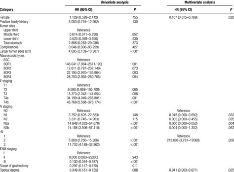 uni and multivariate analyses cox regression on prognosis of ygc
