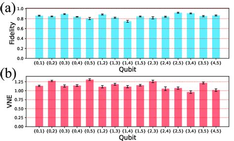 2 Qubit State A Fidelity With Subsystem Of 6 Photon Ghz State ψ R