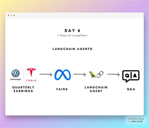 7 Days Of Langchain Learning — Billion Dollar Startup Ideas