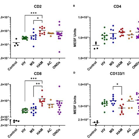 Multiplex Analysis Mpa Of Csf Evp Surface Markers Compared By Disease