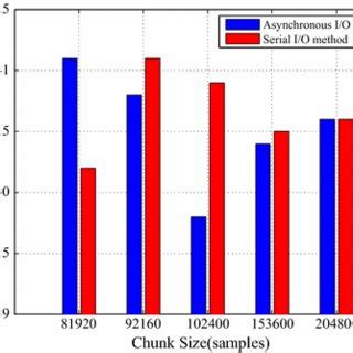Asynchronous Method For I O Operation Download Scientific Diagram