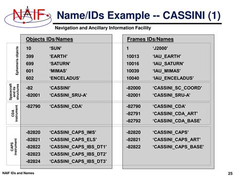 Ppt Naif Ids And Names For Physical Objects And Reference Frames