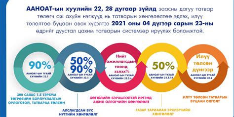 Татварын хөнгөлөлт эдлэх илүү төлөлтөө буцаан авах хүсэлтийг хүлээн авч байна