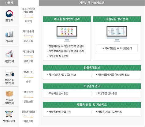자원순환정보시스템