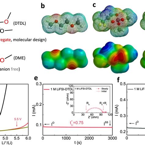 Pdf Fluorinated Ether Electrolyte With Controlled Solvation Structure For High Voltage Lithium