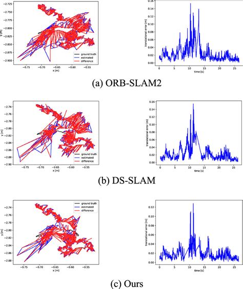 Comparison Of The Ate And Rpe With The Low Dynamic Data Set Fr3srpy Download Scientific