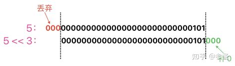 JavaScript位运算及其妙用 知乎