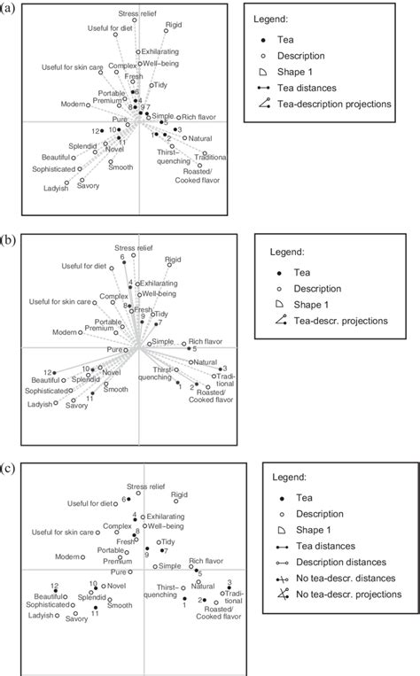 Correspondence Analysis Solution Both Row And Columns In A Column Download Scientific Diagram
