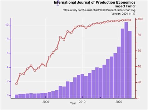 International Journal Of Production Economics Top Exaly